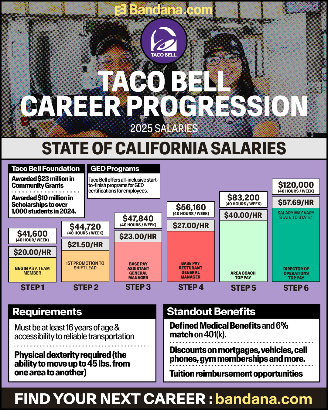 How Much Do Taco Bell Employees Make? (Real Pay & Salary 2026) | Bandana Resources